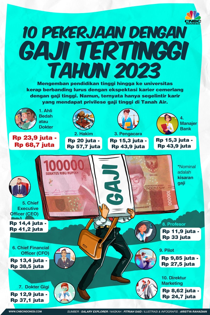 10 Pekerjaan dengan Gaji Tertinggi di Indonesia Tahun 2023