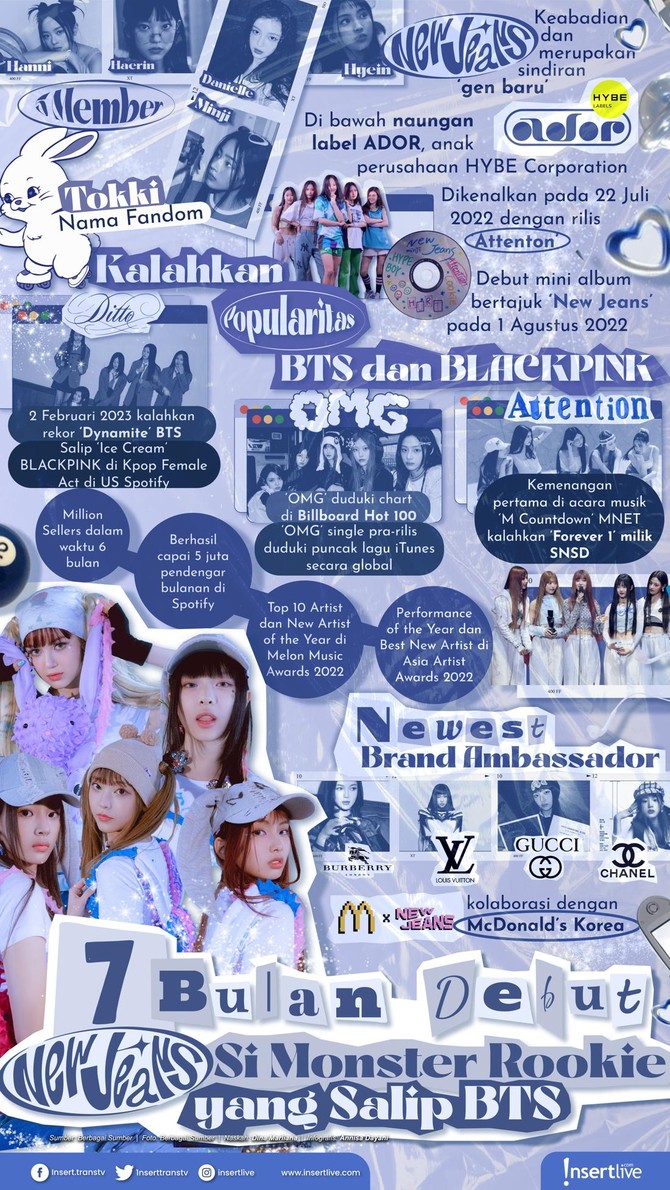 Infografis: 7 Bulan Debut, NewJeans Si Monster Rookie yang Salip BTS Infografis: 7 Bulan Debut, NewJeans Si Monster Rookie yang Salip BTS
