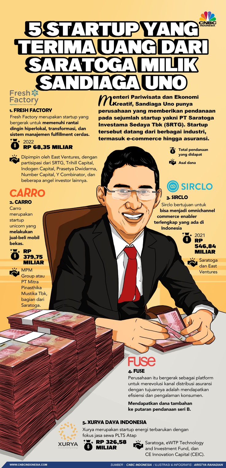 5 Startup yang Terima Uang dari Saratoga Milik Sandiaga Uno