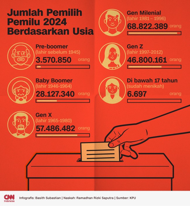 Infografis Jumlah Pemilih Pemilu 2024 Berdasarkan Usia