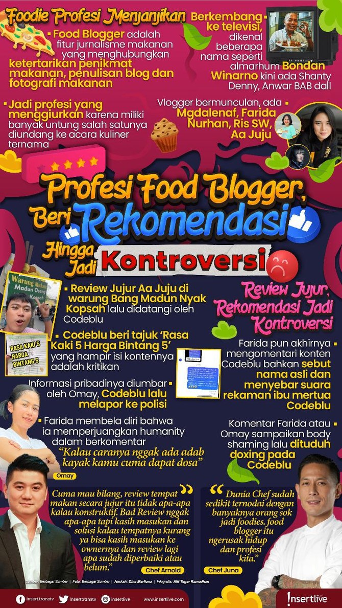 Infografis: Profesi Food Blogger, Beri Rekomendasi Hingga Jadi Kontroversi