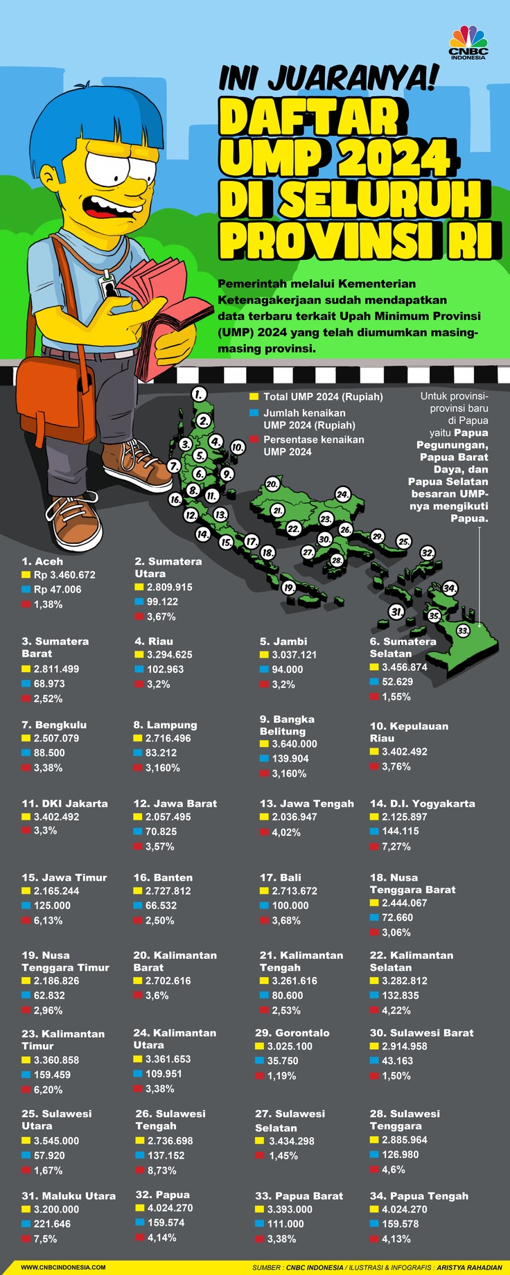 Daftar Lengkap UMP 2024 di Seluruh Provinsi RI, Ini Juaranya