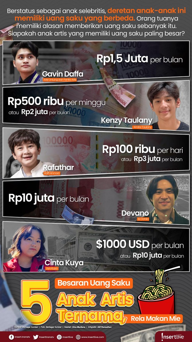 Infografis: Besaran Uang Saku 5 Anak Artis Ternama, Rela Makan Mie