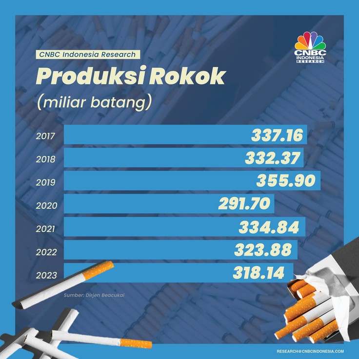 Produksi Rokok Melonjak Tajam di Musim Pemilu
