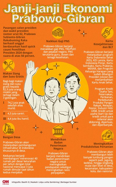 INFOGRAFIS: Intip 6 Janji Prabowo-Gibran yang Unggul di Quick Count INFOGRAFIS: Intip 6 Janji Prabowo-Gibran yang Unggul di Quick Count