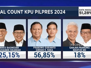 Real Count KPU: Suara Masuk 78,08%, Prabowo-Gibran Masih Unggul