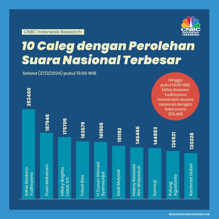 10 Caleg dengan Perolehan Suara Nasional Terbesar, Puan-Ibas