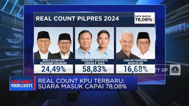 Real Count KPU: Suara Masuk 78,08%, Prabowo-Gibran Masih Unggul