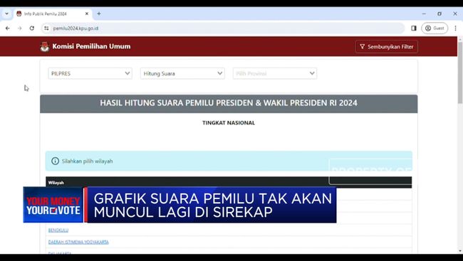Grafik Suara Pemilu Tak Dimuat Lagi, KPU & Tim AMIN Buka Suara!