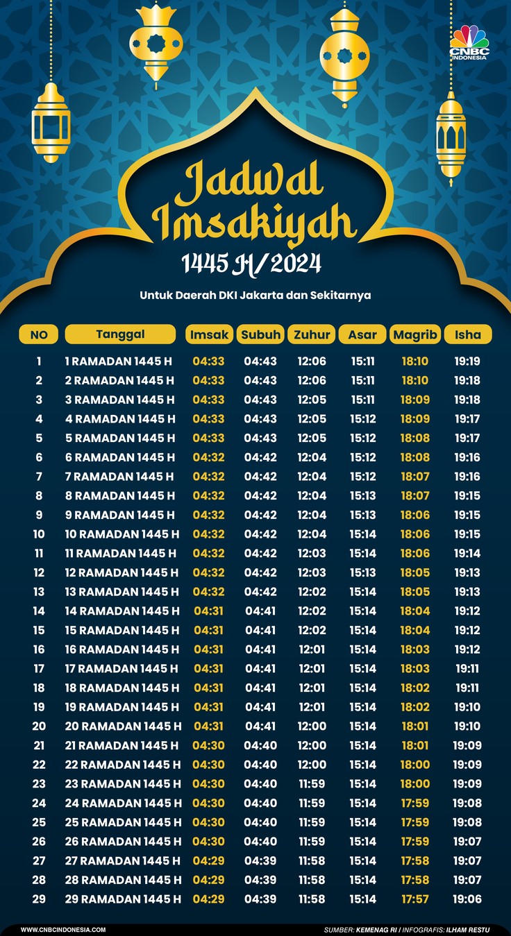 Puasa Dimulai 12 Maret, Ini Jadwal Imsakiyah Ramadan 1445 Hijriah