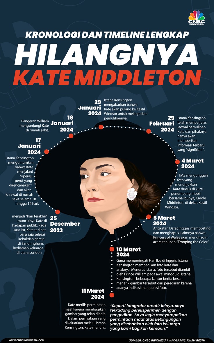 Kronologi dan Timeline Lengkap Hilangnya Kate Middleton
