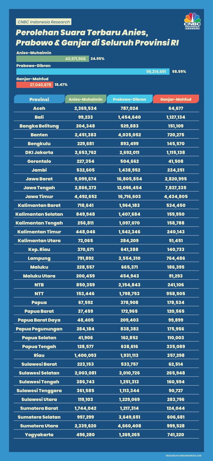 Perolehan Suara Terbaru Anies, Prabowo & Ganjar di Seluruh Provinsi RI