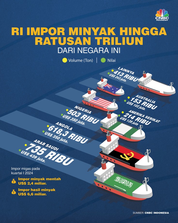Terungkap! RI Impor Minyak Hingga Ratusan Triliun dari Negara Ini