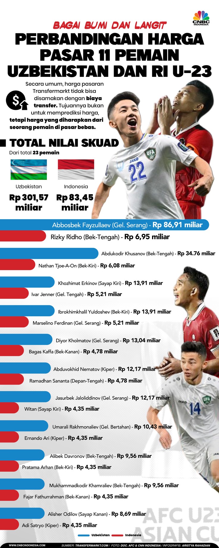 Beda Jauh! Perbandingan Harga Pasar 11 Pemain U-23 Uzbekistan & RI