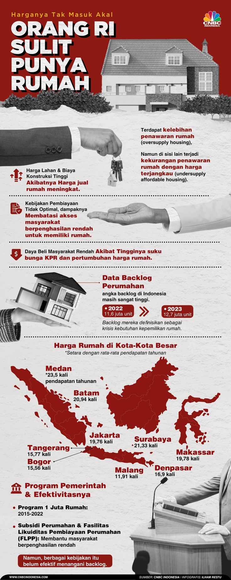 Riset Harganya Tak Masuk Akal Orang Ri Sulit Punya Rumah
