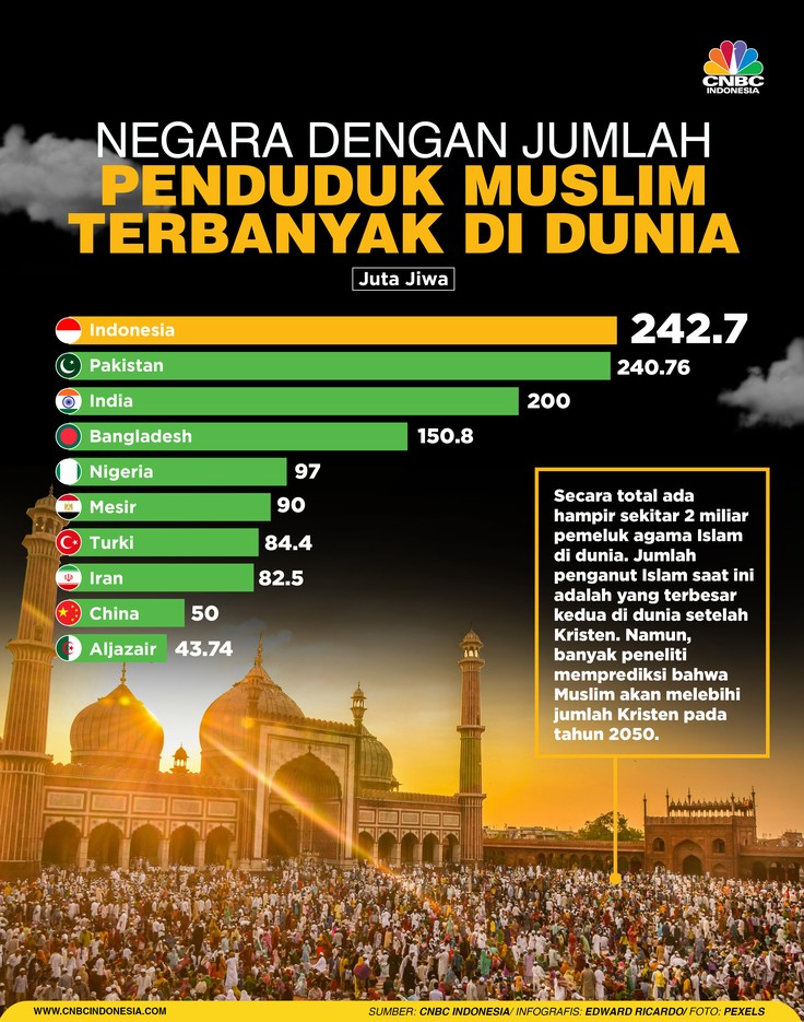 Negara Dengan Jumlah Penduduk Muslim Terbanyak di dunia