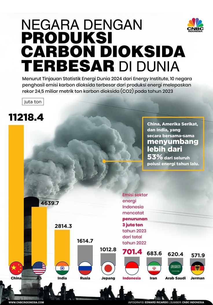 Negara dengan Produksi Racun Karbon Dioksida Terbesar di Dunia