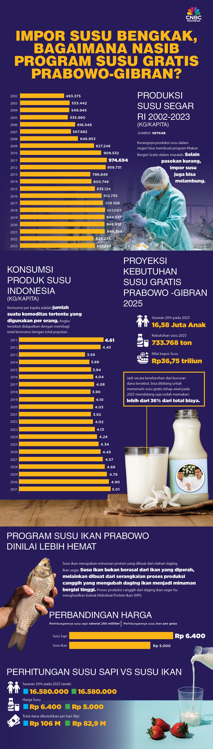 Simalakama Program Makan Bergizi Gratis Prabowo, Impor Susu Membengkak