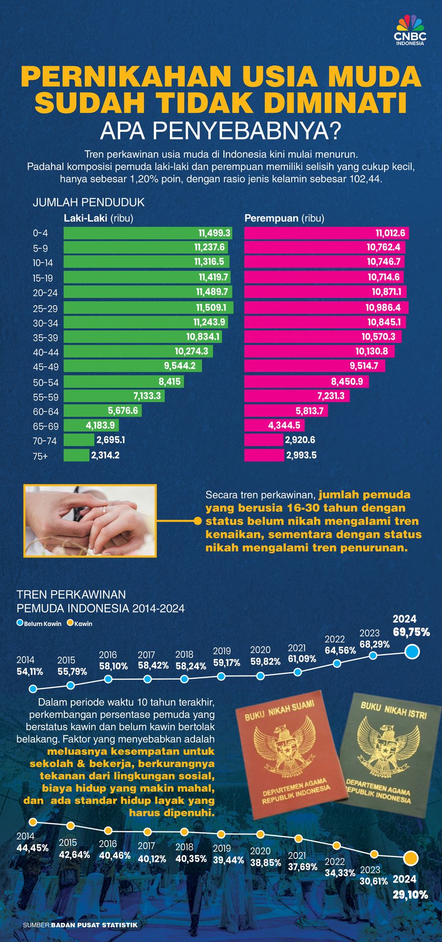 Pernikahan Usia Muda Sudah Tidak Diminati Apa Penyebabnya