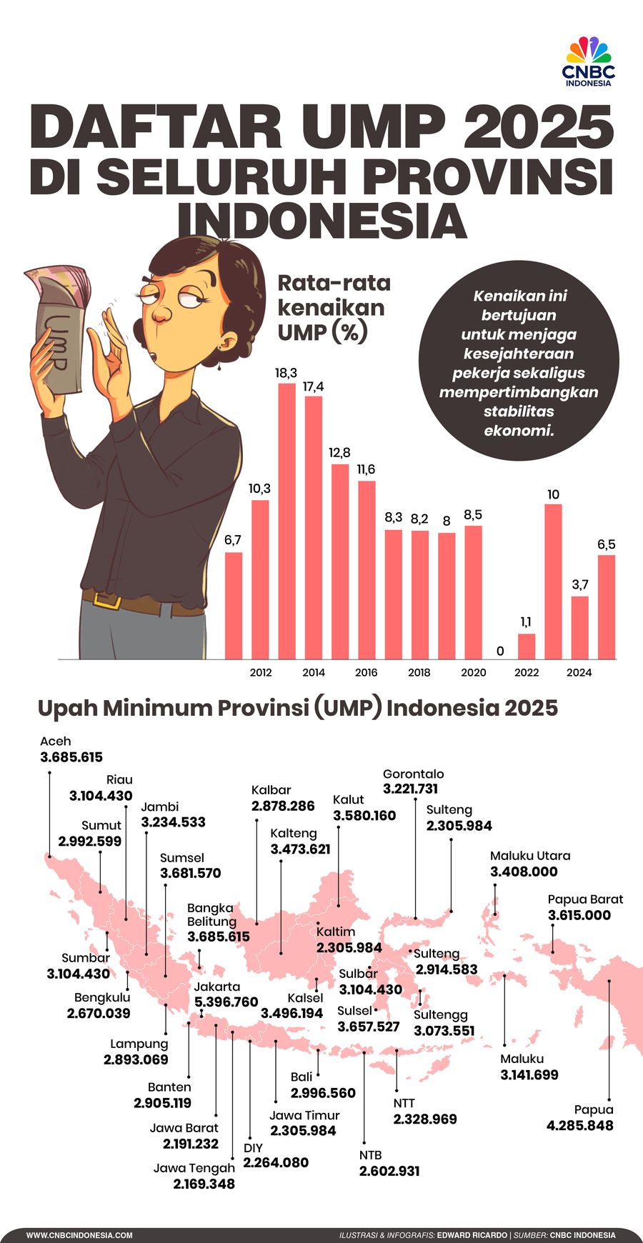 Daftar UMP 2025 di Seluruh Provinsi Indonesia