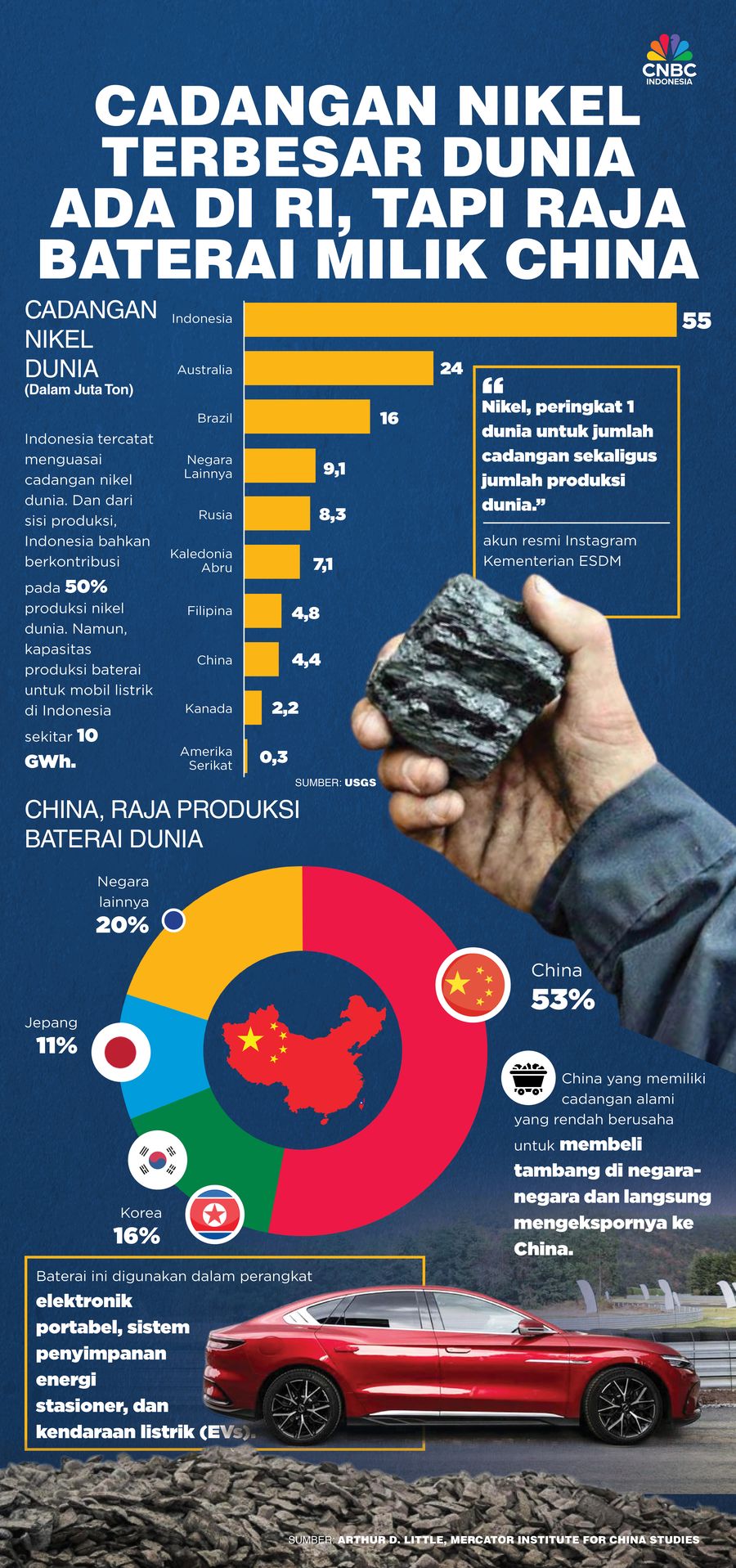 Cadangan Nikel Terbesar Dunia Ada di RI, Tapi Raja Baterai Milik China