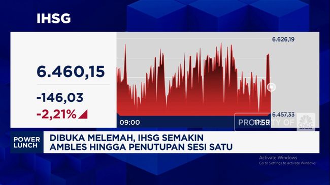 Video: IHSG Anjlok Parah & Melemah Lebih Dari 2% ke Level 6.400-an