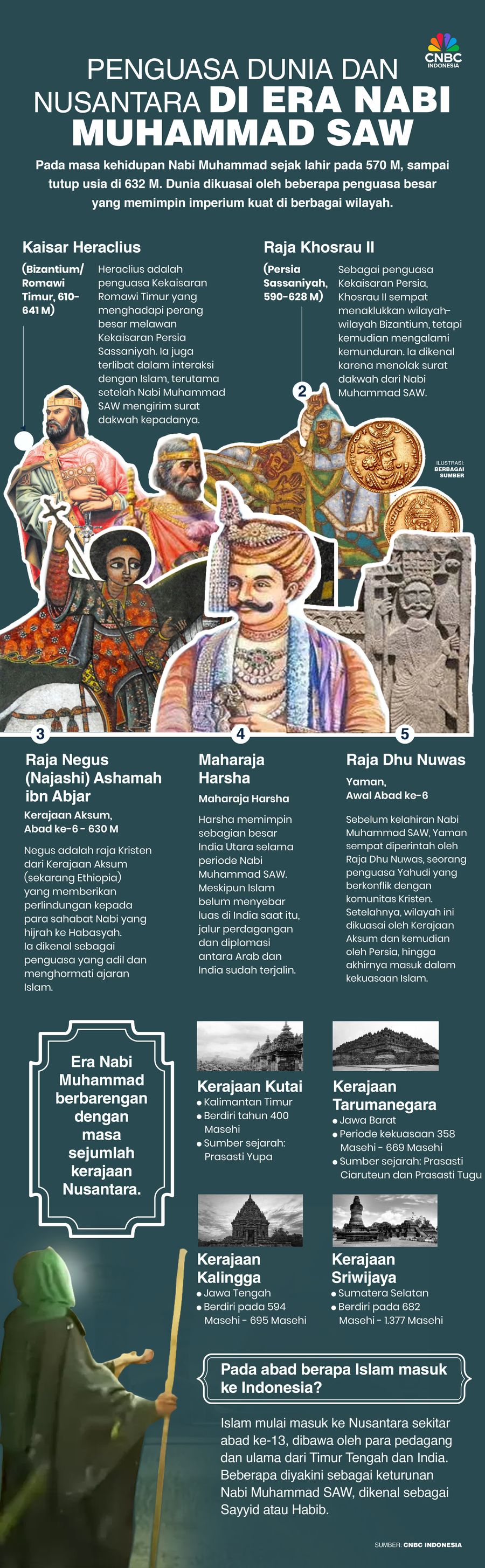 Ini Deretan Penguasa Dunia & Nusantara di Era Nabi Muhammad SAW