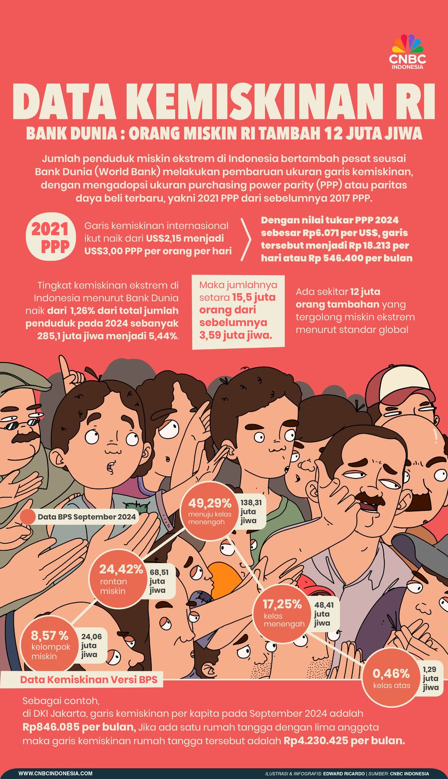 Intip Beda Data Kemiskinan Indonesia: Versi Bank Dunia Vs BPS