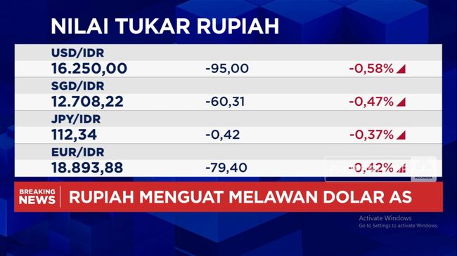 Video: Dolar AS Anjlok Bikin Rupiah Menguat, Sentuh Level Rp16.250/USD
