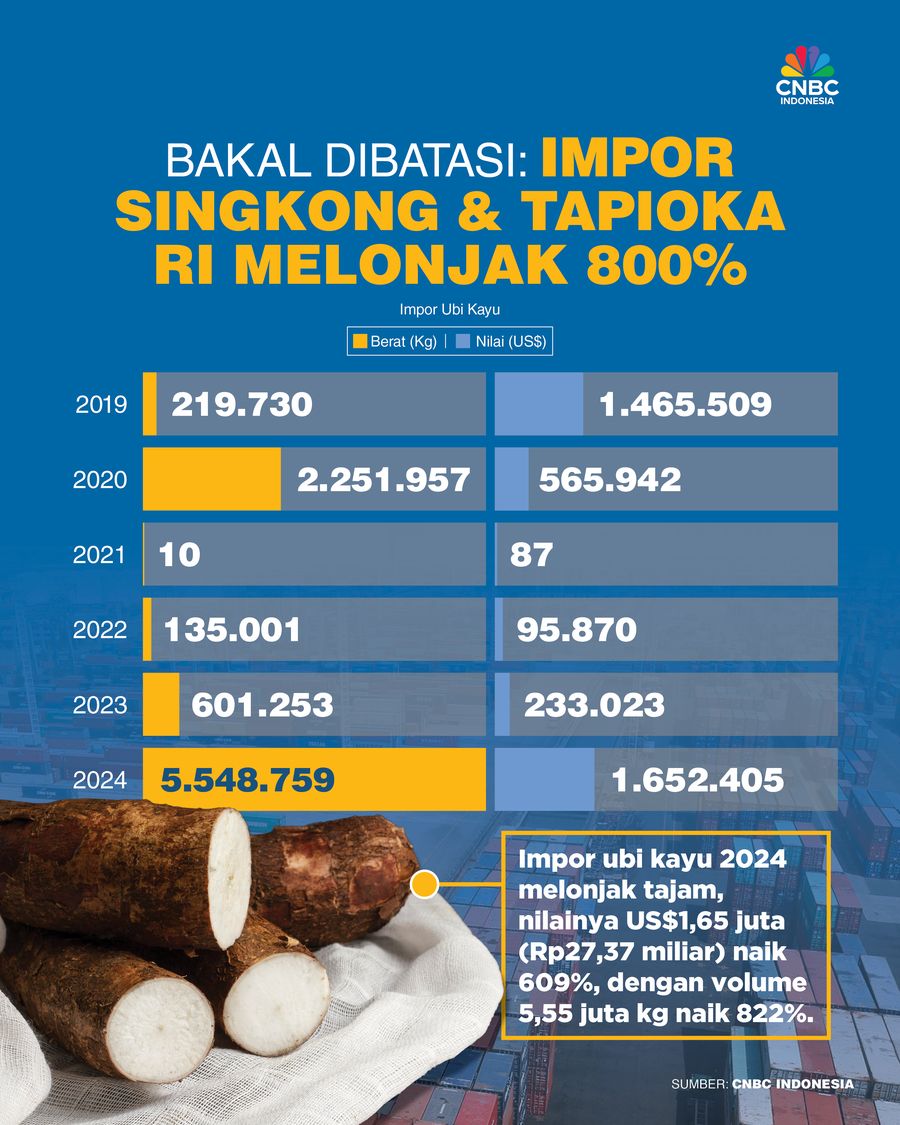 Impor Singkong & Tapioka RI Bikin Kaget, Melonjak 800%